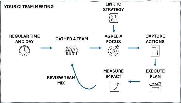 The importance of regular continuous improvement meetings - Continuous ...